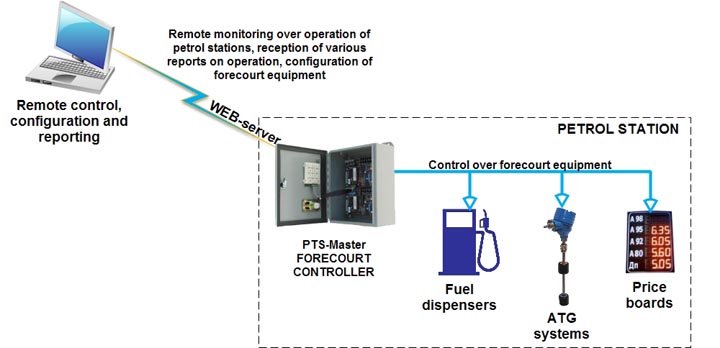PTS-Master forecourt controller for petrol stations - variants of application | Technotrade